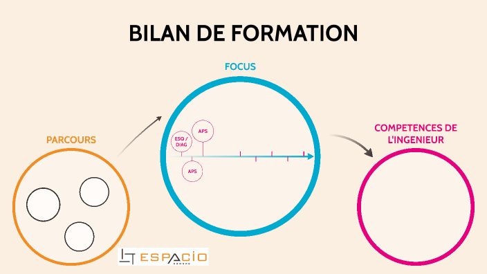 Bilan de Formation by Thomas Lacroix on Prezi