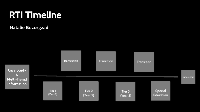 MTE/512 RTI Timeline by Natalie Bozorgzad on Prezi