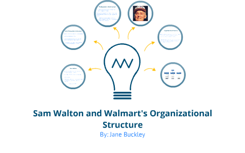 Walmart Organizational Structure by Jane Buckley on Prezi