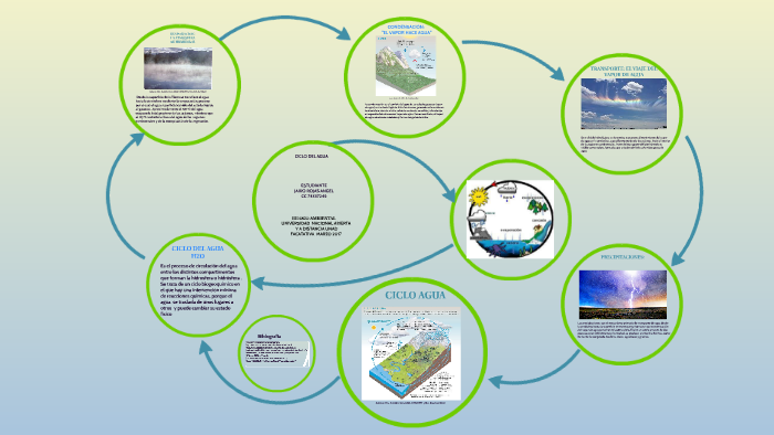 presentacion ciclo de agua by on Prezi