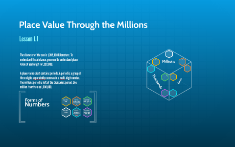 Place Value Through the Millions by Ethan Hancock on Prezi
