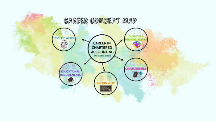 CAREER CONCEPT MAP by Bianca Nagin on Prezi