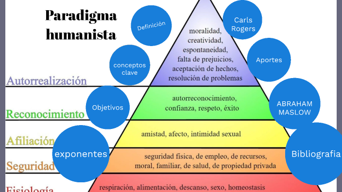 teoria humanista by Sinaí Martínez on Prezi