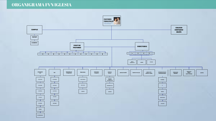 ORGANIGRAMA FVN IGLESIA by Gabriela Lara Roa on Prezi