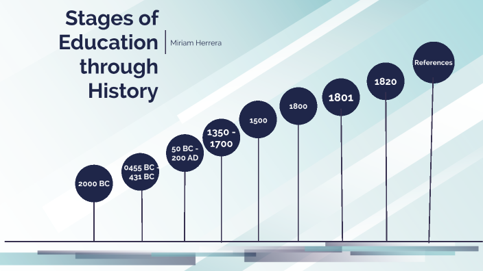 Stages of education through history by miriam herrera aguirre on Prezi