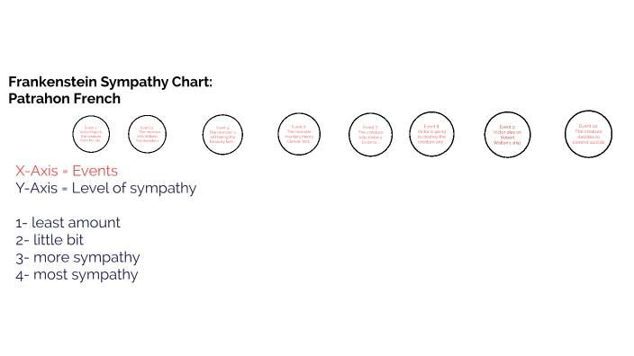 Frankenstein Sympathy Chart by Patrahon French on Prezi