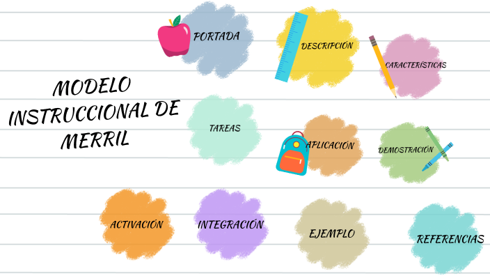 MODELO INSTRUCCIONAL DE MERRILL by ROSARIO PAUCAR on Prezi