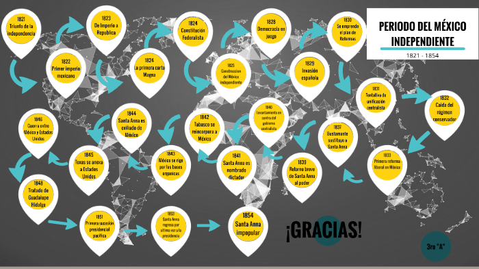 PERIODO DEL MÉXICO INDEPENDIENTE by Cain Cosen on Prezi