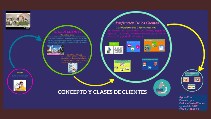 concepto y clases de clientes by carlos riascos on Prezi