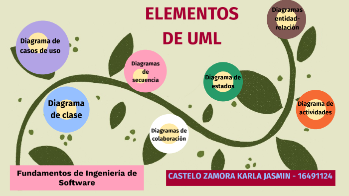 Elementos de UML by Karla Jasmin Castelo Zamora on Prezi