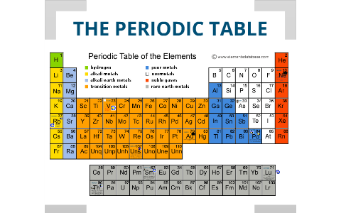 ten elements and the periodic table by owen darrach on Prezi