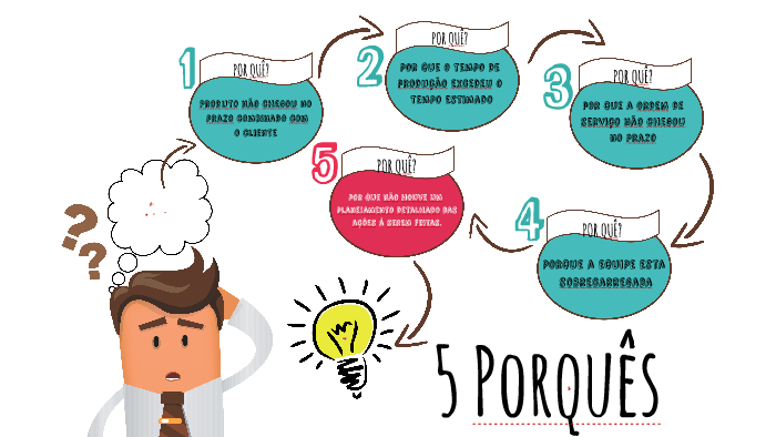 5 Porquês by Amanda Biz on Prezi