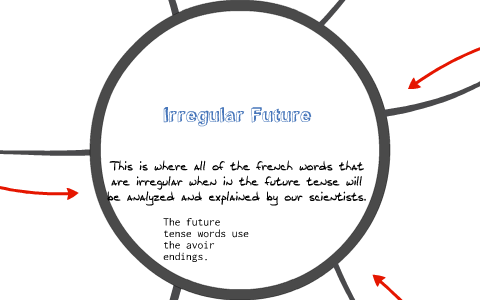 Irregular Future Tense Words by Chris Johnson on Prezi