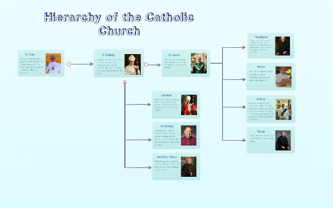 Hierarchy of the Catholic Church by marie gatchalian on Prezi