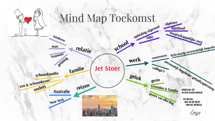 Mind Map Toekomst by jet stoer