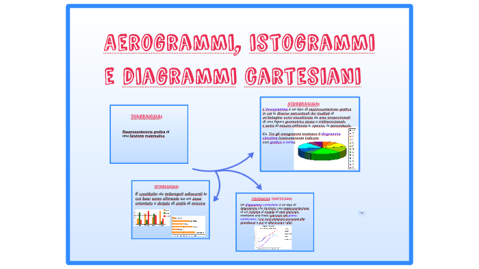 Aerogrammi, istogrammi e diagrammi cartesiani by Andrea Lopardo on Prezi