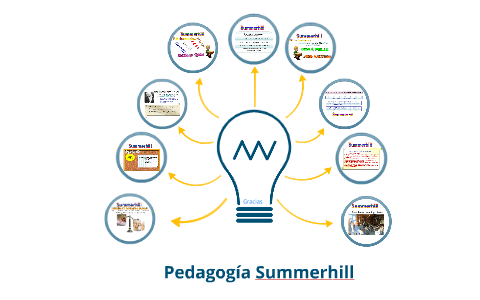 Pedagogia Summerhill by jesus garcia on Prezi