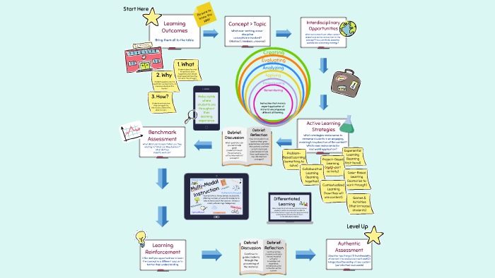 Active Learning Pathway by Bridget Markwood on Prezi