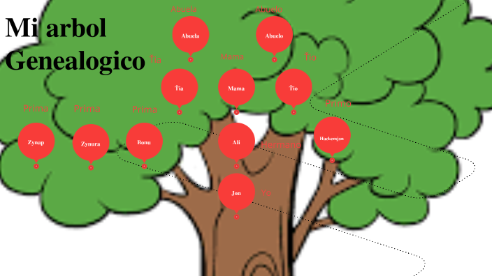 Mi arbol genealogico by Kozimjon Nimatullaev on Prezi