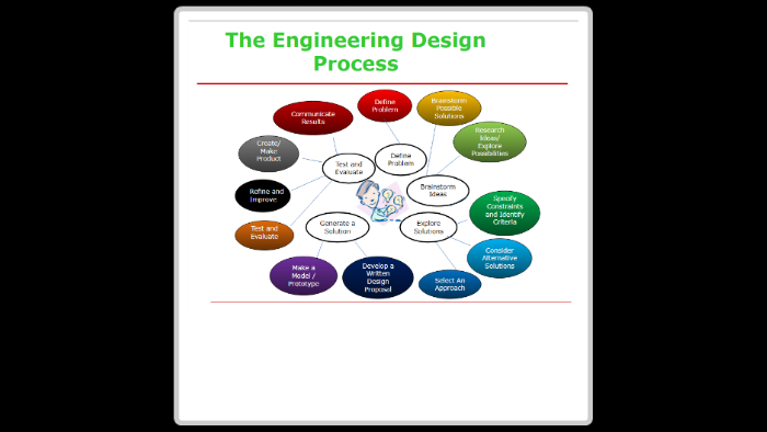 12 step Engineering Design Process by Evan Felmet on Prezi