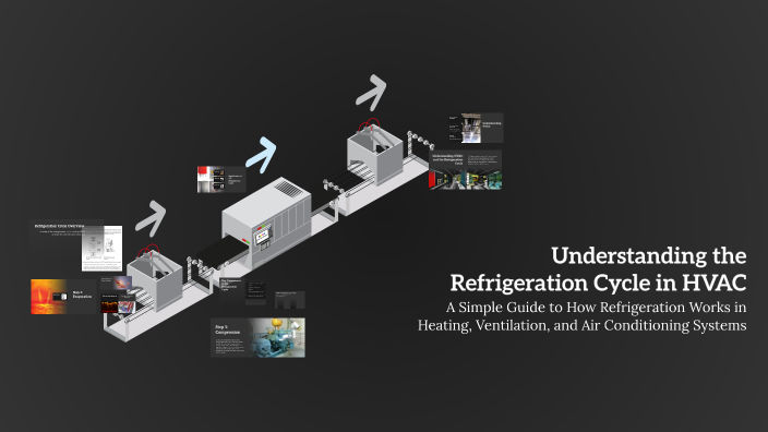 Understanding the Refrigeration Cycle in HVAC by Jesus Rojas on Prezi