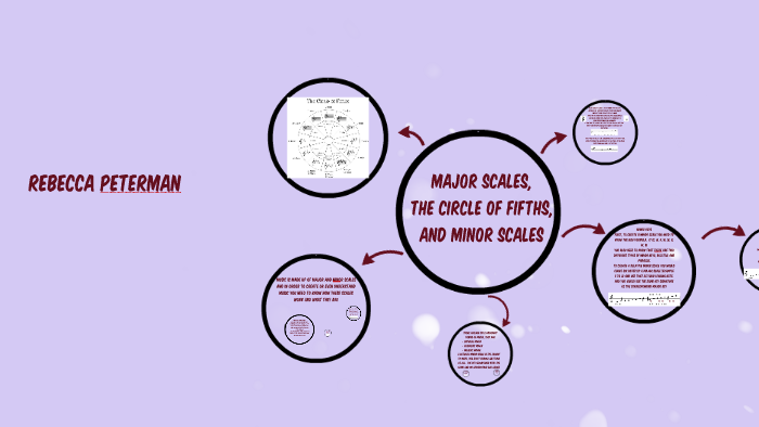 Major Scales, The Circle of Fifths, and Minor Scales by Rebecca ...