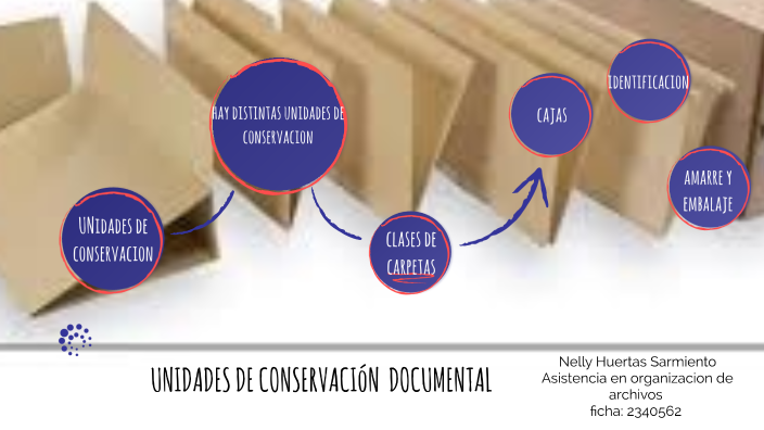 UNIDADES DE CONSERVACION DOCUMENTAL by Nelly Huertas Sarmiento on Prezi