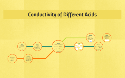 Conductivity of Different Acids by Jared McMillan on Prezi