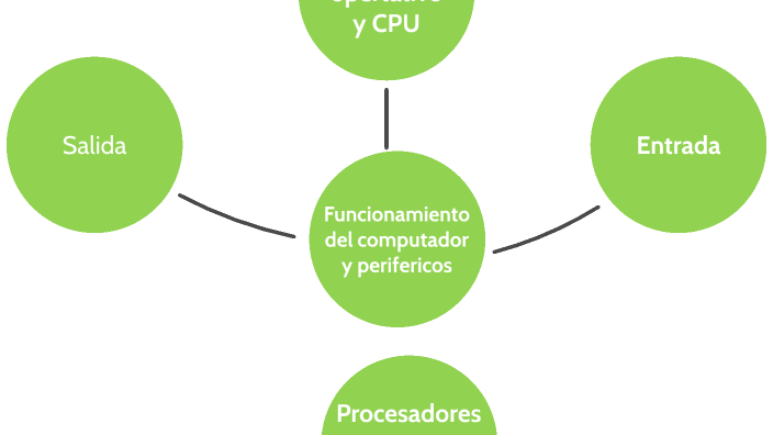 Funcionamiento Computador by SAMET JOSUE CELIS MARTÍNEZ on Prezi