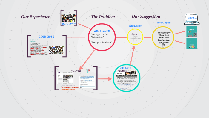 Synergy by Sepideh Razavi on Prezi