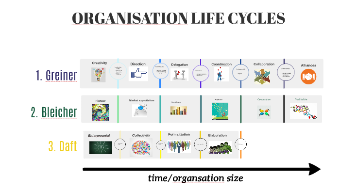 Organisation Life Cycles by Miriam Spicker on Prezi