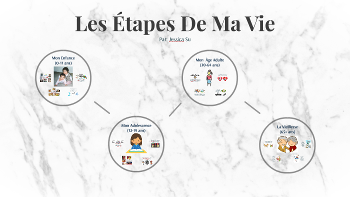 Les Étapes De Ma Vie by Jessica Su on Prezi