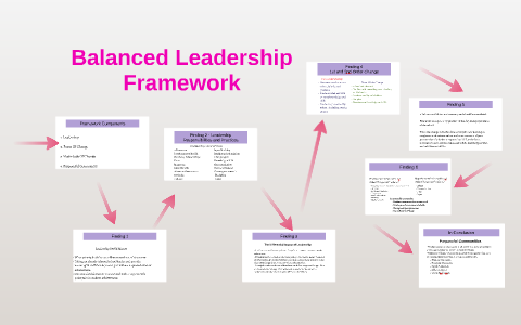 Balanced Leadership Framework by on Prezi