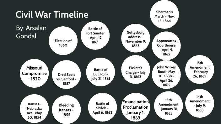 Civil War Timeline Mini-Project by Arsalan Gondal on Prezi