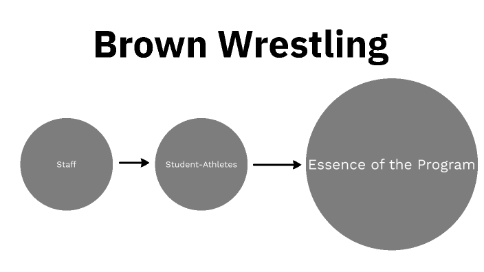 Brown Wrestling Flow Chart by Michael Kemerer on Prezi