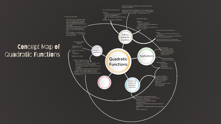 Carte conceptuelle des quadratiques by Jacob Donkor on Prezi