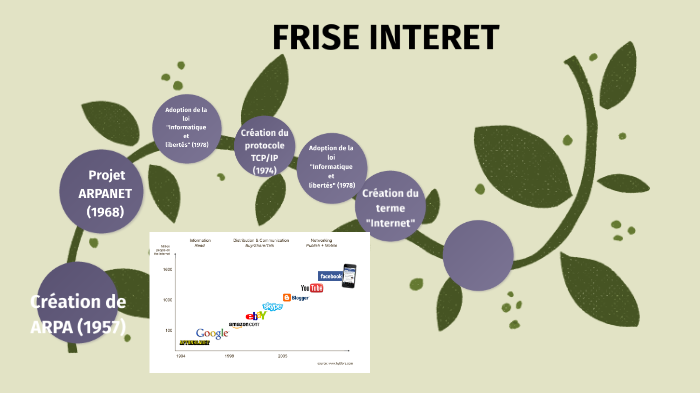 Frise Internet by Idriss Ben Mustapha on Prezi