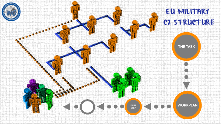 EU MILITARY C2 STRUCTURE by Roberto on Prezi