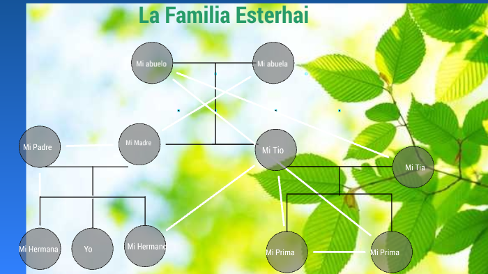 Wills family tree by Will Esterhai on Prezi