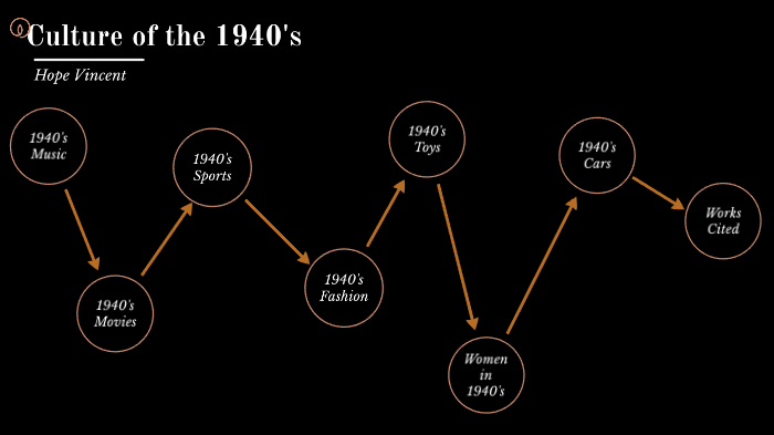Pop Culture of the 1940s by Hope Vincent on Prezi