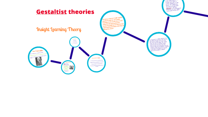 AS Insight Learning Theory by Caron Mchale on Prezi