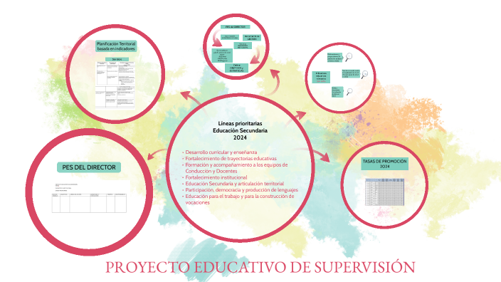 PROYECTO EDUCATIVO DE SUPERVISIÓN by Susana Bosaz on Prezi