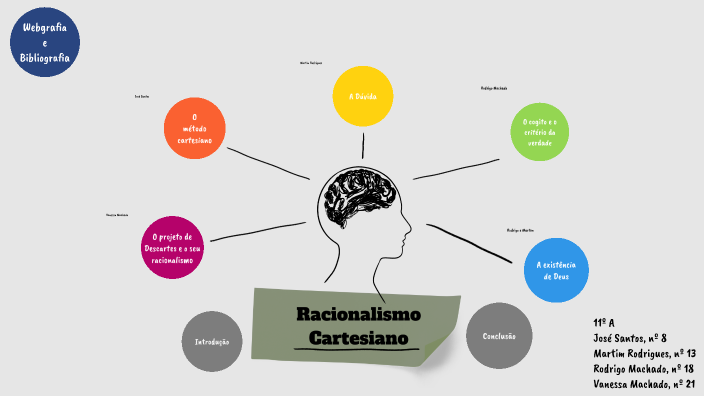Racionalismo cartesiano by martim Rodrigues on Prezi