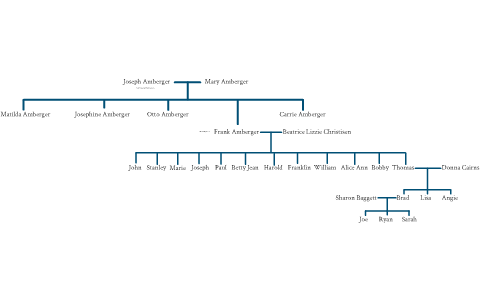 Family Tree by Joe Amberger on Prezi