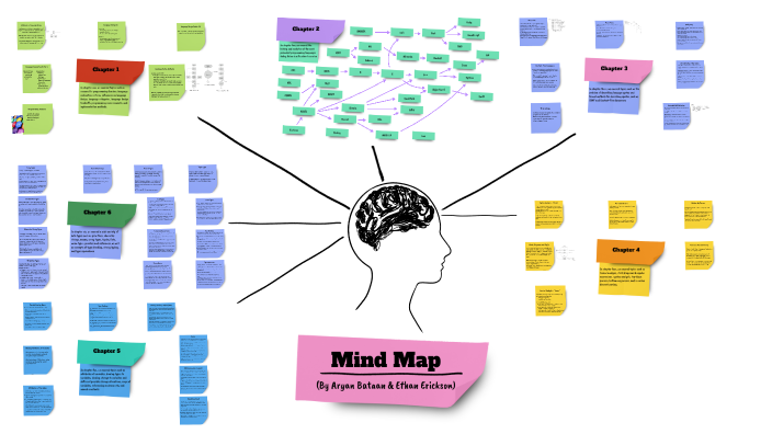 Mind Map by Aryan Valor on Prezi