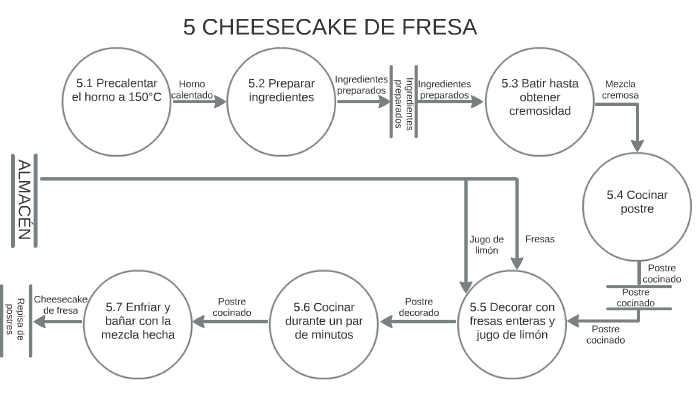 5 CHEESECAKE DE FRESA by David Santiago on Prezi