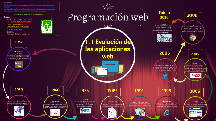 Evolución de las aplicaciones web by Yessica Gongora