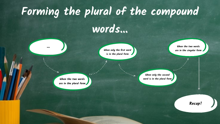 FORMING THE PLURAL OF THE COMPOUND WORDS by Elisabeth D on Prezi