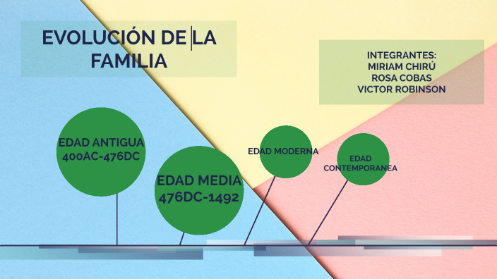 Evolución De La Familia by Miriam Chirú on Prezi