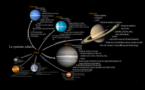 Les planètes du système solaire by Xiola Boswarva on Prezi